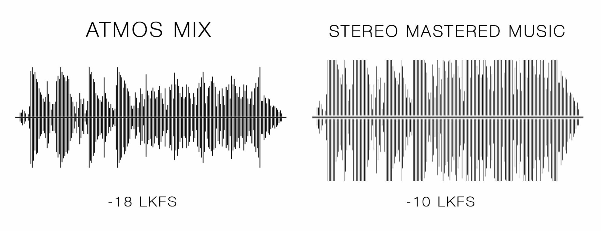 Why is Dolby Atmos quieter than other music audio formats?